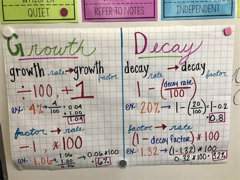 Exponential Functions Anchor Chart Exponential Functions Math Notes Word Problem Worksheets