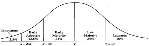 1 Adopter Categorization Based On Innovativeness Download Scientific