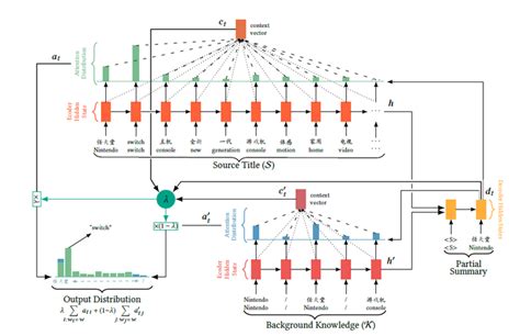 Pointer Networks简介及其应用 Csdn博客