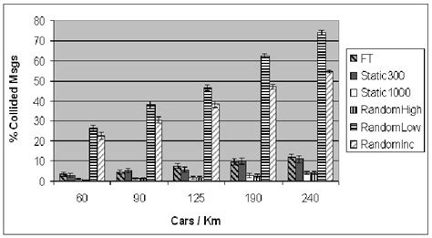 Average Percentage Of Message Collisions Per Km And Related 95
