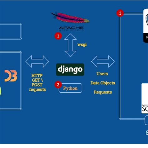 Main Components Of The Full Stack With Django Framework Being At The Download Scientific
