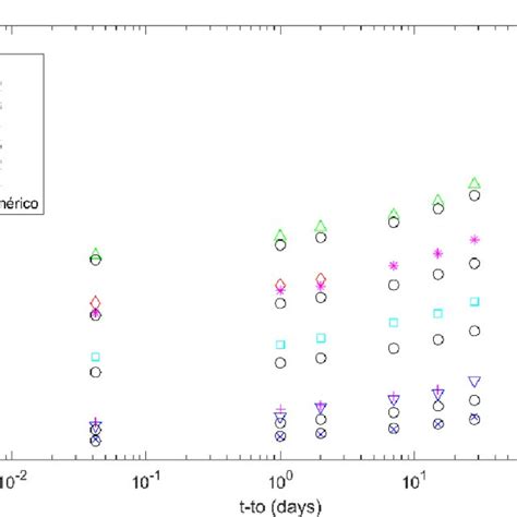 Comparison Of Experimental Results With Numerical Predictions