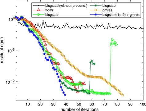 the convergence behavior of some iterative solvers when solving 31