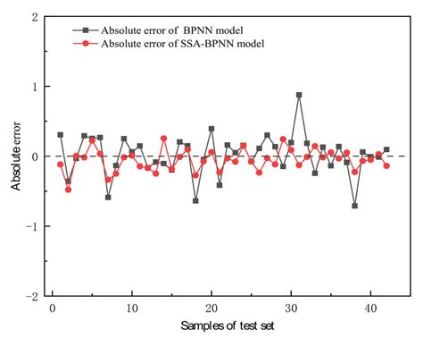 Absolute Errors Of Bpnn And Ssa Bpnn Models Download Scientific Diagram