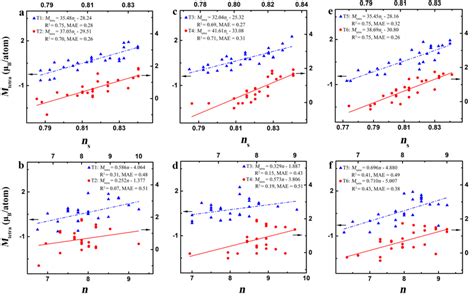 Comparison Between The S Band Filling Ns And Total Band Filling N Download Scientific