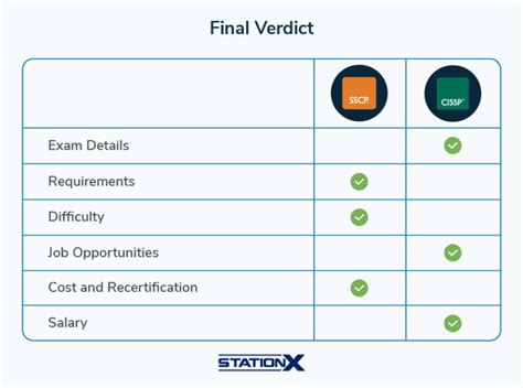 Sscp Vs Cissp Certification Differences In 2025