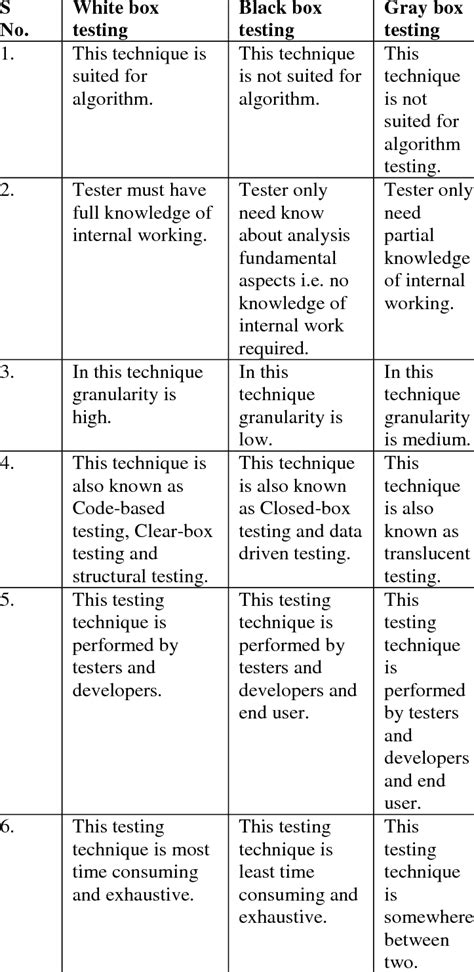 Comparison Between Three Forms Of Testing Techniques Download Table