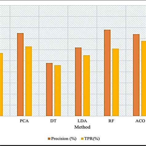 Histogram Showing Precision And Trp Analysis Of The Dl Idc Framework