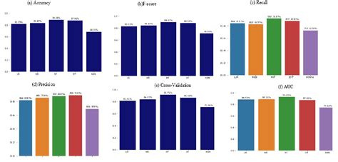Table 3 From Prediction Of Heart Disease Using Machine Learning