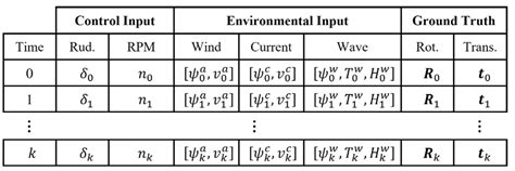 Dynamic Data Driven Ship Motion Simulation Toward Visual Aided Navigation On Water