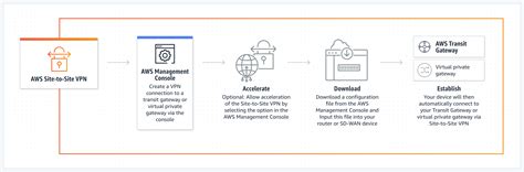 Virtual Private Network Aws Vpn Aws
