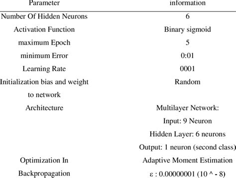 Parameter Value For Adaptive Estimation Moment In Gradient Descent