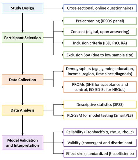 Analytical Process Chart Download Scientific Diagram