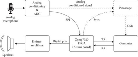Implementation Of The Ranging System The Fpga Computes The Ranging Download Scientific Diagram