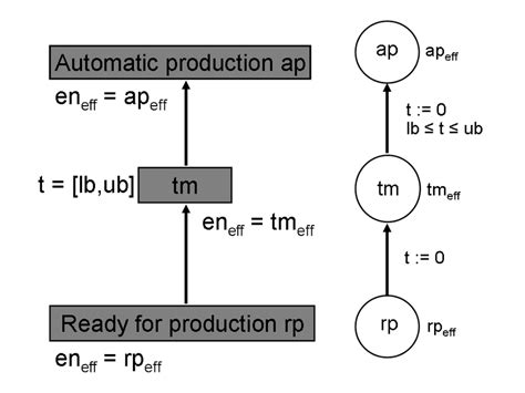 Energy Efficiency Rates In Priced Timed Automata Download Scientific
