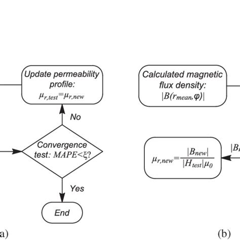 Diagram For Estimation Of The Saturation Level A Overall Iterative