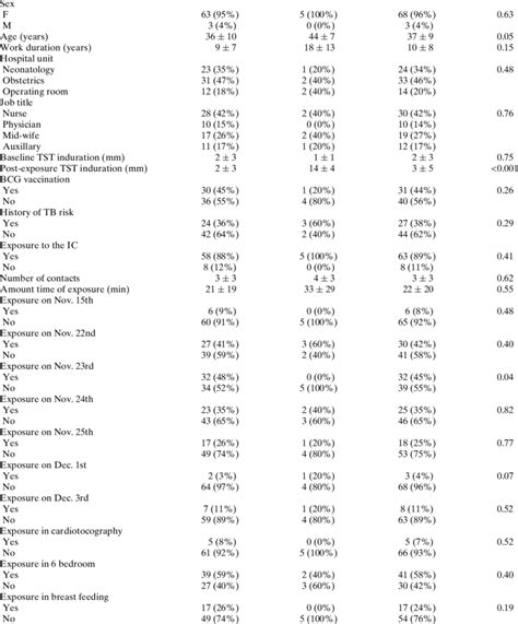 Community Occupational And Exposure Risk Factors Among Converting And