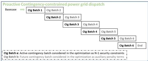 An Illustration Of Multi Step Cascaded Optimization Considering