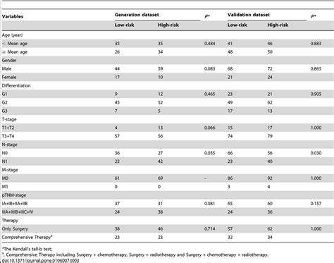 The Correlation Between Molecular Prognostic Model And Download Table
