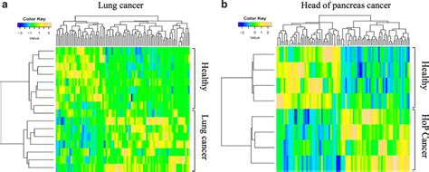 heat map and supervised cluster analysis of protein expression data