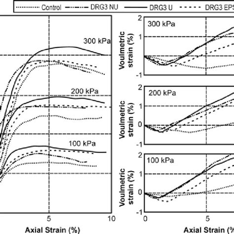 Drained Triaxial Response Of Dense Sand Download Scientific Diagram