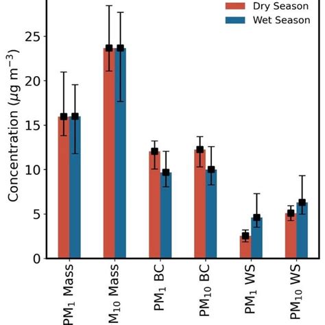 Size Distributions Of Median A Total Water Soluble Species Pm Ws
