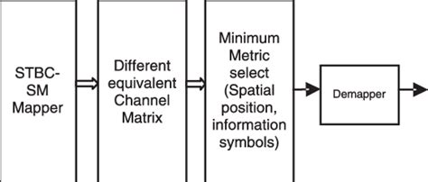 Stbc Sm Transceiver Block Diagram Download Scientific Diagram