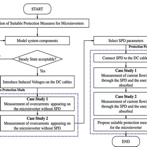 Pscad Simulation Process Flow Download Scientific Diagram
