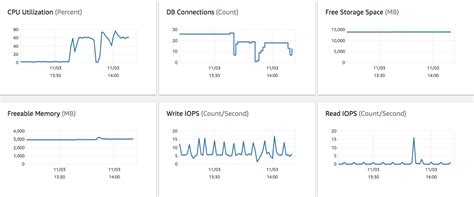 Amazon Web Services High Postgres Rds Cpu Usage After Migration