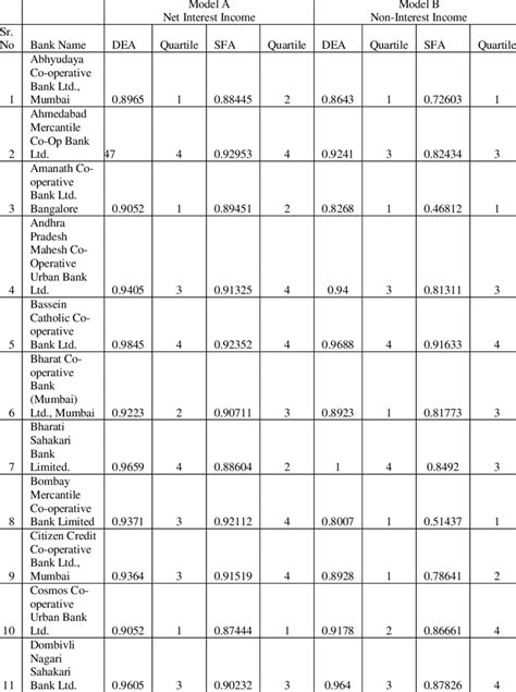Individual Bank Efficiency Score Dea And Sfa Models With Quartiles Download Table