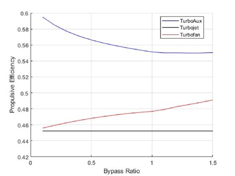 Propulsive Efficiency Vs Bypass Ratio Download Scientific Diagram