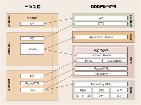 Ddd领域驱动设计实战 分层架构及代码目录结构，2021年腾讯java高级面试题及答案gin Ddd 应用层 领域层m064383449的博客 Csdn博客