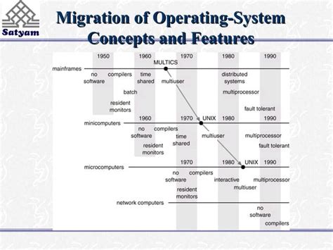 Chapter 1 Operating System Ppt For 3rd Sem Ppt