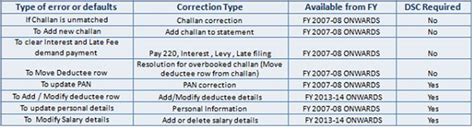 How To Add Challan To TDS TCS Statement Online