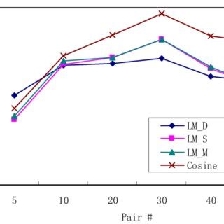 Effects Of Near Duplicate Keyframe Detection With Different Thresholds Download Scientific