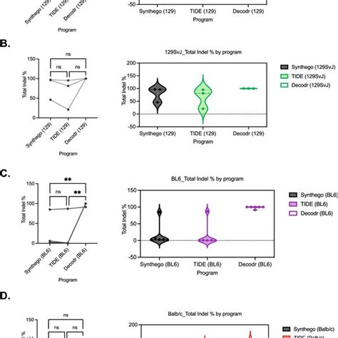Indel Analysis Software Variability Is Different Across Background