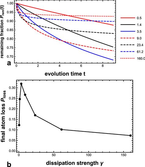 The Spatial Quantum Zeno Effect A The Remaining Fraction Of The