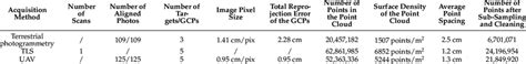 Summary Of The Point Clouds Generated By Means Of Terrestrial Download Scientific Diagram
