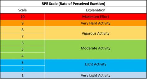 Rate Of Perceived Exertion Rpe Used On Exerciseguide Uk Adapted From Download Scientific