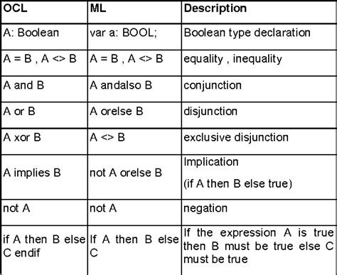 Table 2 From Mapping Ocl Constraints Into Ctl Like Logic And Sml For