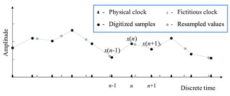Samples Produced By The ADC At The Time Instants Ticked By The Physical Download Scientific