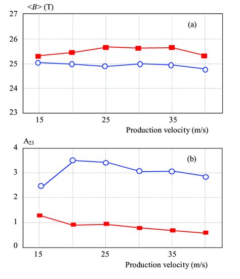 A Average Hyperfine Magnetic Field And B A 23 Plotted Against