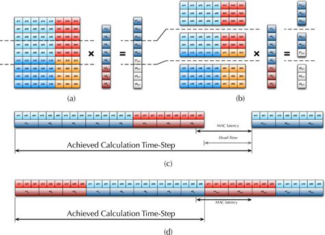Figure 2 From Fpga Based Real Time Simulation Of State Space Models Using Floating Point Cores