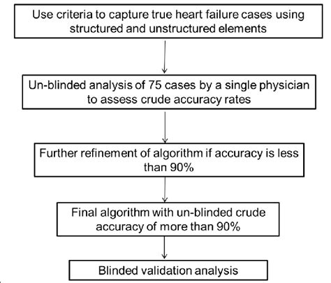 Algorithm Development Refinement And Validation Download Scientific Diagram