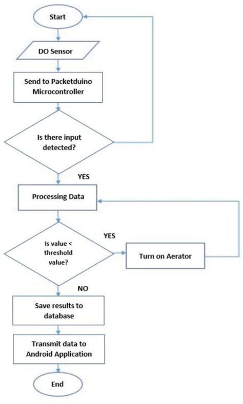 Figure 11 From Iot Based Automated Water Monitoring And Correcting Modular Device Via Lorawan