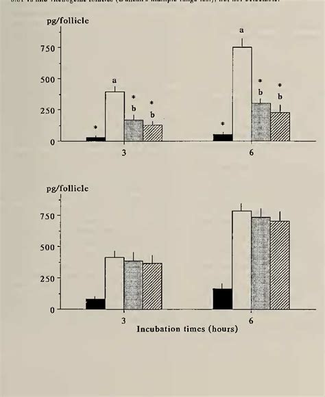 Figure 2 From Prostaglandins And Sex Steroids From Reptilian Podarcis Sicula Sicula Ovarian