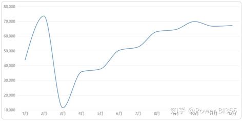 【技巧】如何在power Bi中变成平滑的曲线？ 知乎