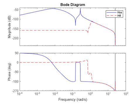 Sensitivity Of Multiple Roots Matlab And Simulink Example
