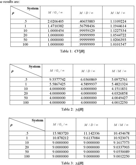 Table 1 From The M G Oo Queue Busy Period Distribution Exponentiality Semantic Scholar