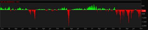 New 52 Week Highs And Lows Indicator For Thinkorswim Thinkscript101